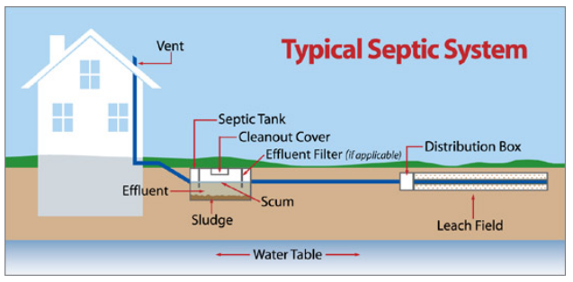 Septic Permit Process