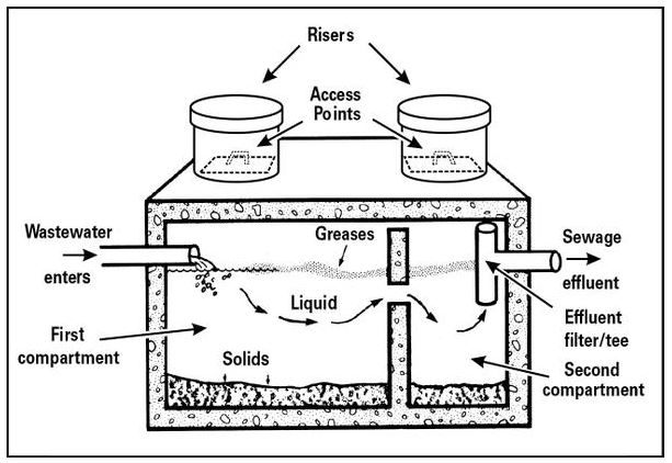 Septic Permit Process